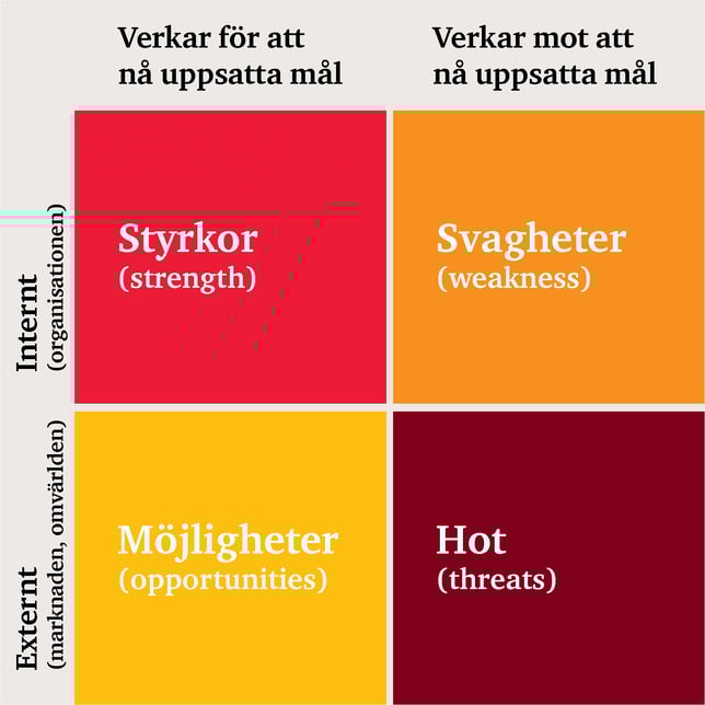 Guide till en vinnande SWOT-analys